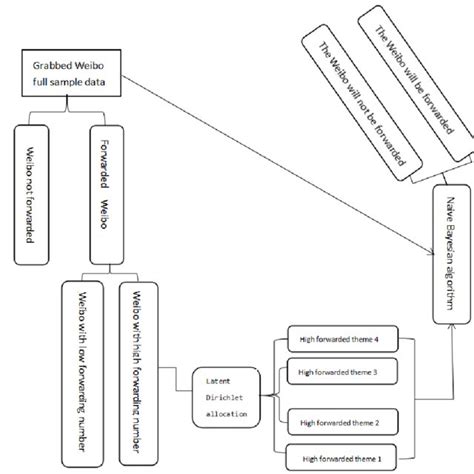 Research Method Flow Chart Download Scientific Diagram