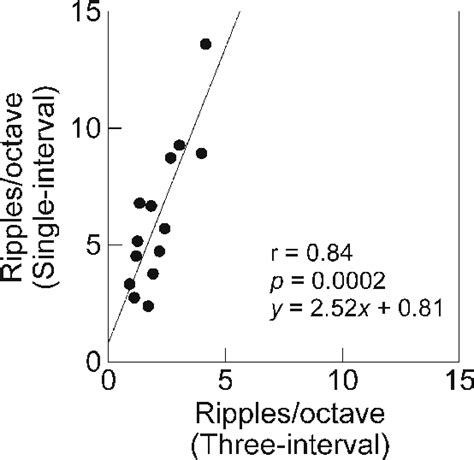 Relationship Between Spectral Ripple Thresholds Determined Using The Download Scientific