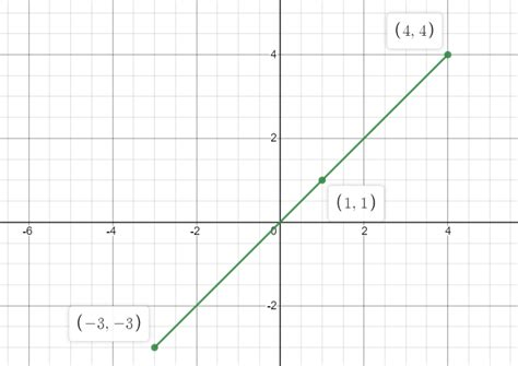 Graph The Points And State Whether They Are Collinear Quizlet