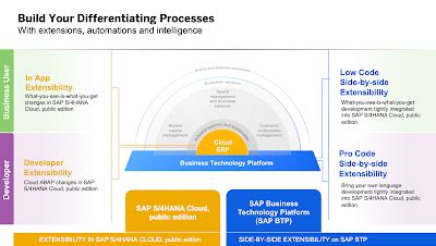 SAP ABAP Central Exposing An OData Service From SAP S HANA Cloud Public Edition To The SAP BTP