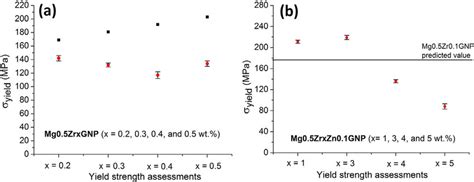 Validation Of Predicted Yield Strength Mpa Considering Potential