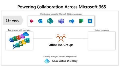 Are Sharepoint Groups And Permissions No Longer Relevant With Microsoft 365 Permissions