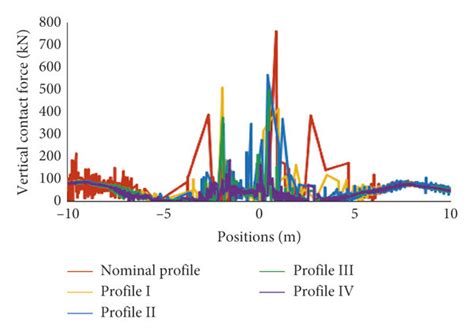 The Comparison Of The Dynamic Interaction Of Vehicle And Fixed Frog