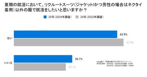 「夏期はスーツ以外が良い」と回答した就活生は6割超 I Plug調べ Ict教育ニュース