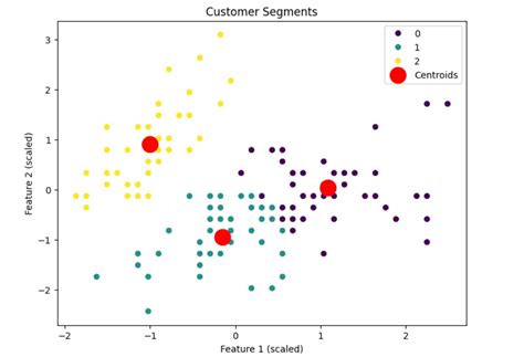 Datascience Python Kmeans Machinelearning Internship Mainflow Akshaya K