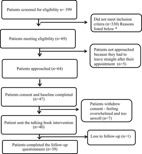 Flow Diagram Of Participant Screening And Selection Process Download