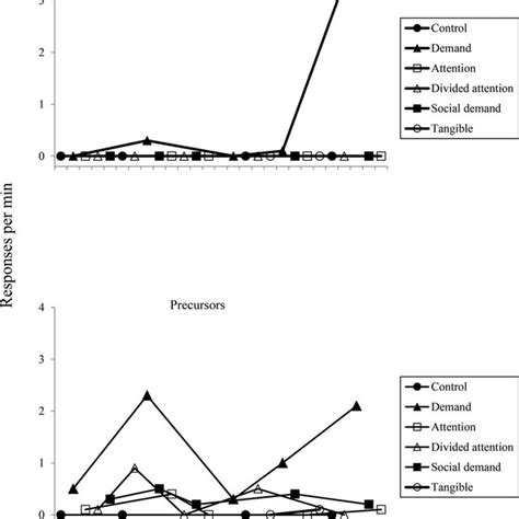PDF Functional Analysis And Communication Training To Reduce Problem Behavior And Time In