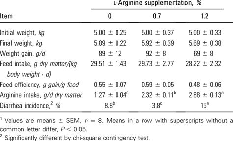Effects Of Dietary L Arginine Supplementation On Growth Performance And Download Table