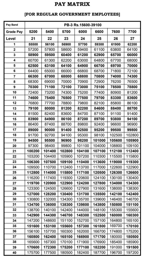 7th Cpc Pay Matrix Table For Tn Govt Employees Latest 7th Pay