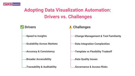 A Complete Overview Of Automated Data Visualization For Market Research