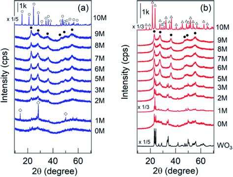 Xrd Patterns Of The Hydrothermally Synthesized A Binary Hydroxide