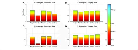 Absolute Effect Sizes At Baseline Measured By Variance Accounted For