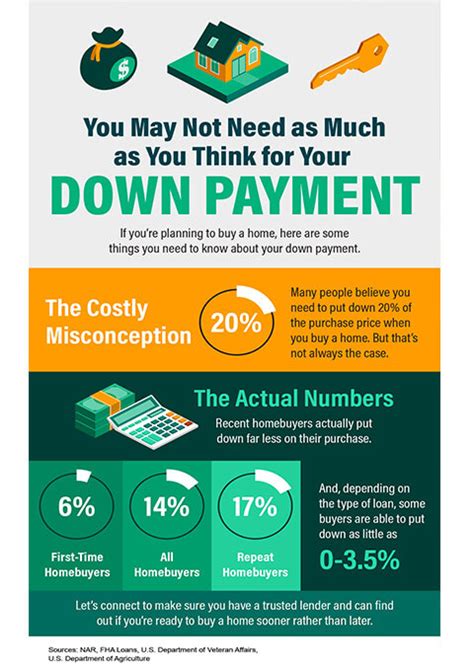 You May Not Need As Much As You Think For Your Down Payment [infographic] The Schwarz Group