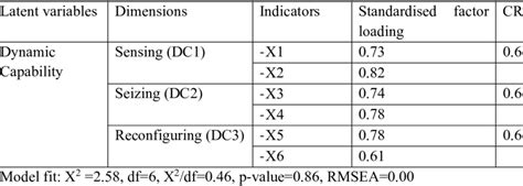 Second Order Cfa Of Latent Variables Download Scientific Diagram