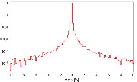 Normalized Distribution Of Δí µí± í µí± The Distribution Is Peaked