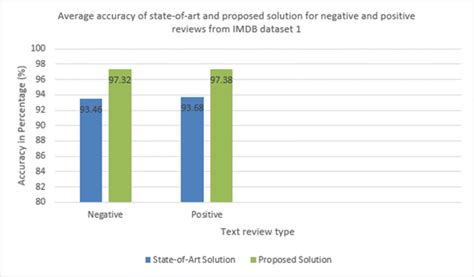 The Average Of Average Class Accuracy In Percentage For Negative And