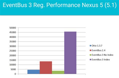 android 老司机教你 “飙” eventbus 3 腾讯bugly segmentfault 思否