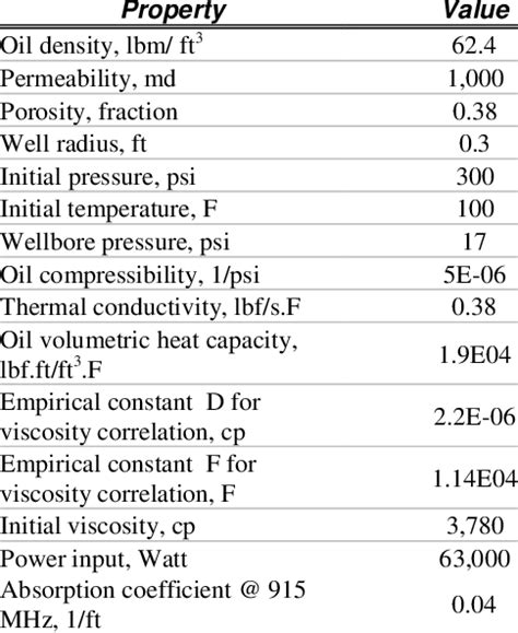Basic Data Of A Hypothetical Reservoir Used For The Validation Of The