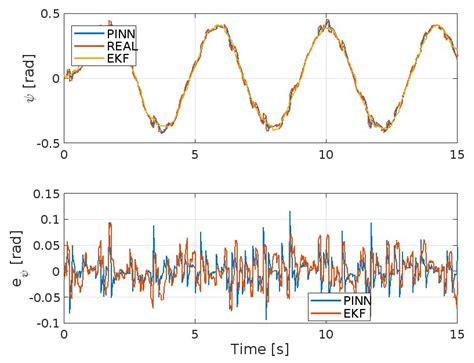 Physics Informed Neural Networks For Unmanned Aerial Vehicle System Estimation