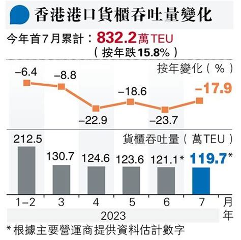 港貨櫃吞吐量跌16 遭深圳拋離 業界指碼頭乏擴建 部分貨物直輸內地 20230918 經濟 每日明報 明報新聞網