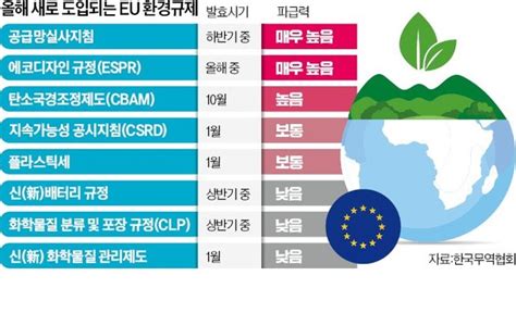 우리가 힘들 정도면 中은 아예 못 들어가환경규제 왕국 Eu에 도전하는 韓기업들 네이트 뉴스