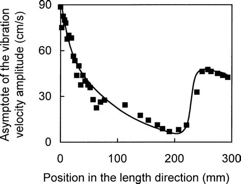 Normalized Asymptote Of The Amplitude Of The Stator Vibration Velocity Download Scientific