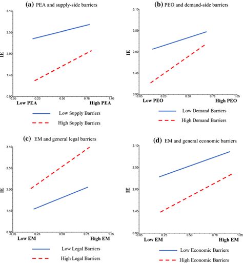 Moderating Effects Of Innovation Barriers On The Impact Of
