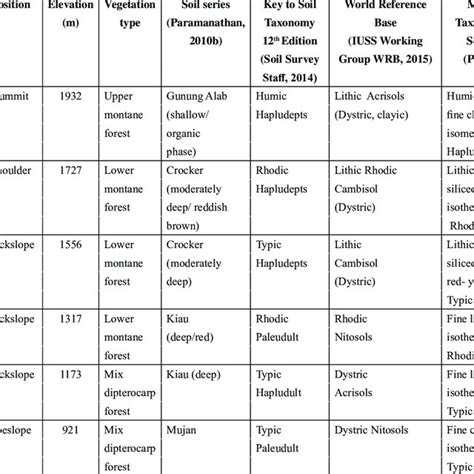 Soil Classification Of The Mount Alab Download Scientific Diagram