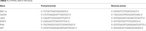Table 1 from Chemically Modified SDF 1α mRNA Promotes Random Flap