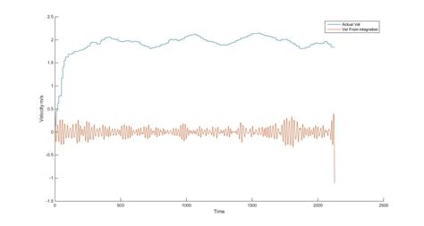 Matlab Get Velocity From Acceleration Data10 Hz Using Cumsum Or Omega Arithmetic Method