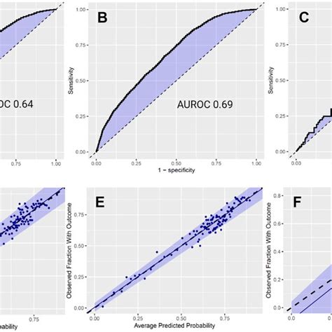 receiver operating characteristic curves and calibration curves