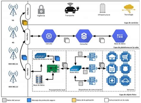Sistema De Monitoreo Basado En Iot Multinivel Fuente Adaptado De Download Scientific Diagram