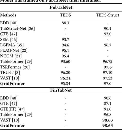 Gridformer Towards Accurate Table Structure Recognition Via Grid
