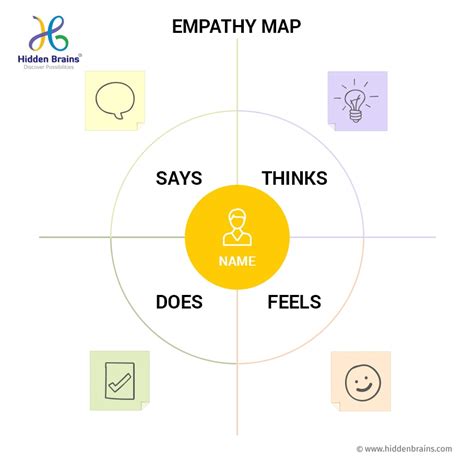 Empathy Map Empathy Maps Design Thinking Map Images And Photos Finder