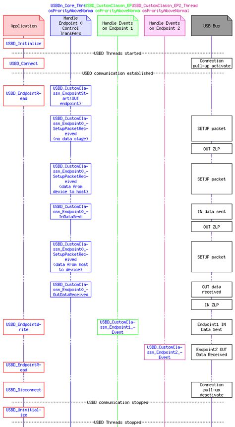 USB Component Custom Class