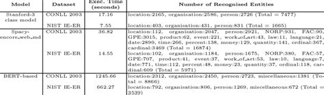 Tnnt Results From Some Ner Models For Two Public Datasets Download Scientific Diagram