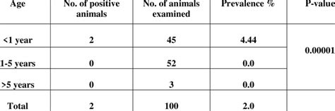 Sex Wise Distribution Of Felv In Cats Download Scientific Diagram
