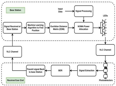 Sensors Free Full Text Machine Learning Based Indoor Localization