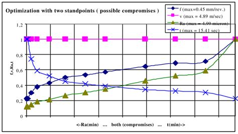 Parameters Resulted By The Optimisation Of The Plate Turning Operation Download Scientific