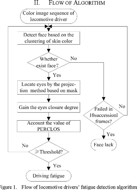 figure 1 from the detection algorithm of locomotive drivers fatigue based on vision semantic