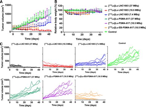 A The Tumor Growth Curves After Treatment With Different Doses Of Download Scientific Diagram