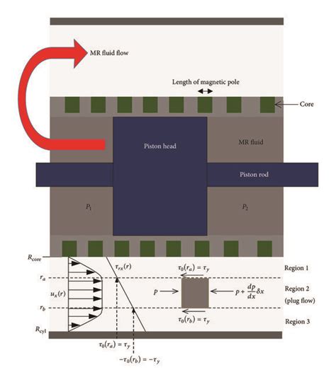 Incompressible Viscous Axisymmetric Annular Duct Flow Model Download