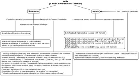 The Complexities Of Mathematical Knowledge And Beliefs Within Initial Teacher Education An
