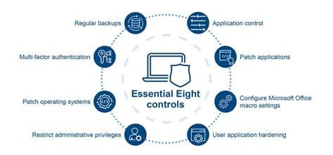 Implementation Of The Essential Eight Cyber Security Controls Office Of The Auditor General