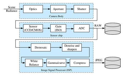 Note 2 4 Image Sensing Pipeline Jiepengs Notes