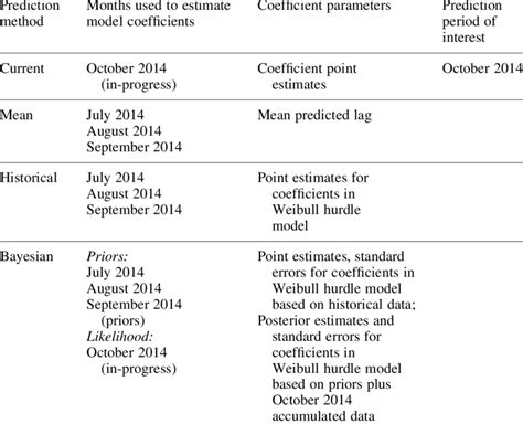summary of prediction methods by data types used download scientific