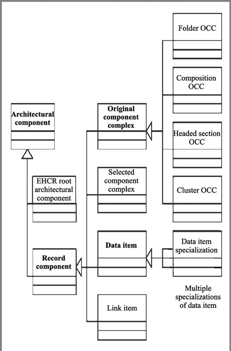 Architecture Of Electronic Health Record Env 13606 Download Scientific Diagram