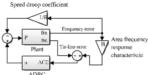 Block Diagram Of Adrc Based Lfc A Transfer Function For An N Th Order Download Scientific