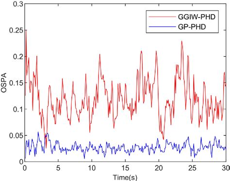 Figure 4 From Gaussian Process Gaussian Mixture Phd Filter For 3d Multiple Extended Target