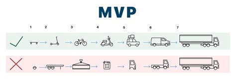 How To Create A Minimum Viable Product Storiesonboard Blog